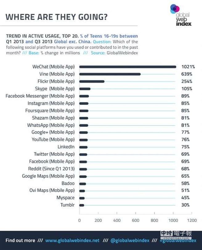 WeChat閃耀青少年行動社群 全球成長率達1021％！ - 科技 - app01