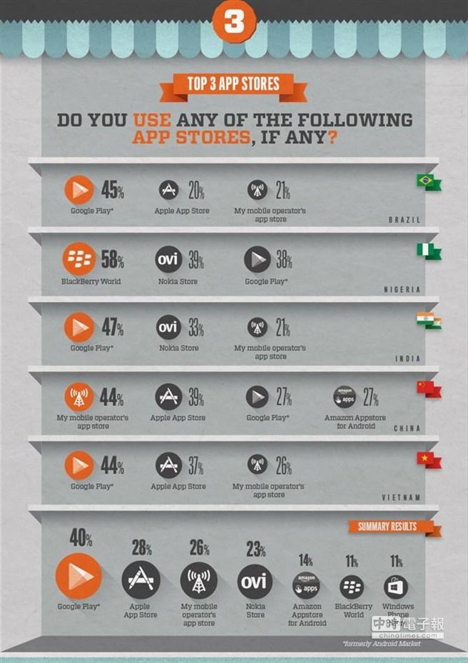 新興國家最想用蘋果 但最方便的應用程式市場卻是Google play - 科技 - app01