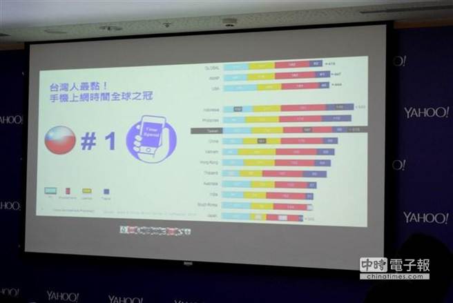 台灣人黏手機世界第一 Yahoo!奇摩持續投注發展 - 科技 - app01
