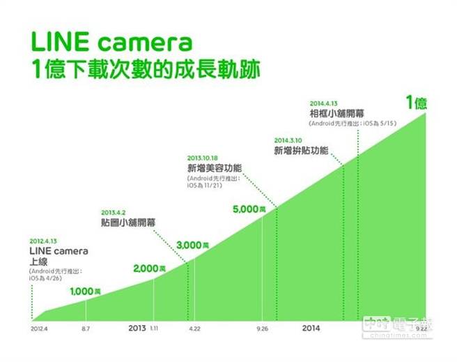 LINE camera歡慶全球下載數突破一億次 推出紀念貼圖與台灣慶祝活動 - 科技 - app01