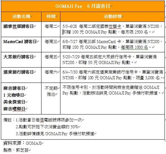 GOMAJI Pay年洒2千万预算 首度携手万事达卡刷200送100 - 财经 - 旺报