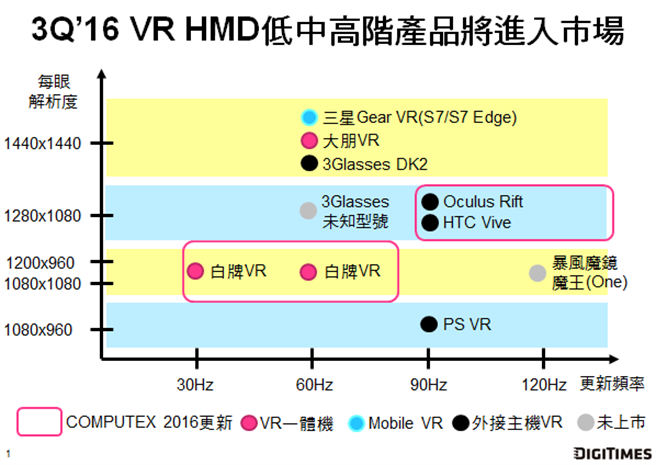 分析師：150美元VR HMD一體機預計3Q上市 加速VR普及 - 科技 - 中時