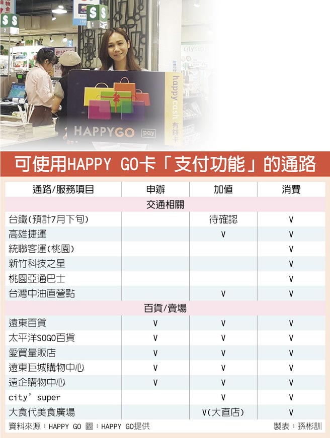 國內旅遊支付、集點 嗶HAPPY GO搞定 - 投資理財 - 工商時報