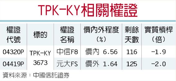 權證星光大道－中國信託證券 TPK展望差 布局認售 - 證券．權證 - 工商時報