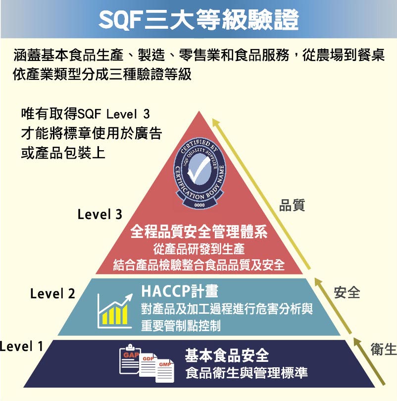 亞洲第一瓶SQF Level 3 林鳳營獲最高等級鮮乳驗證 - 生活新聞 - 中國時報