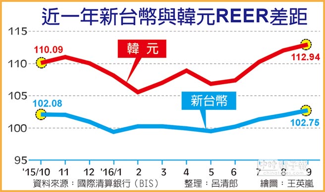 出口競爭力大勝 新台幣REER 連39月 優於韓元 - 財經要聞 - 工商時報