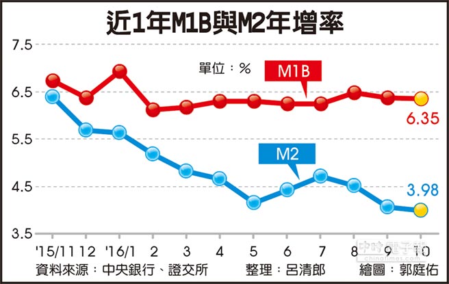 外資匯出 10月M1B、M2年增率雙降 - 證券．權證 - 工商時報