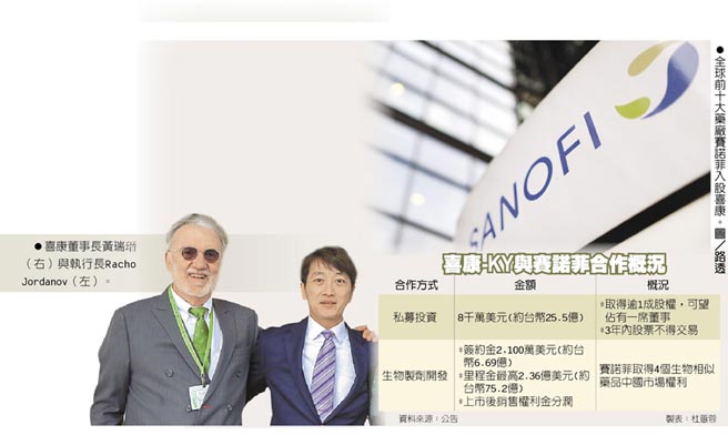 入股＋取得授權 賽諾菲 百億加持喜康 - 財經要聞 - 工商時報