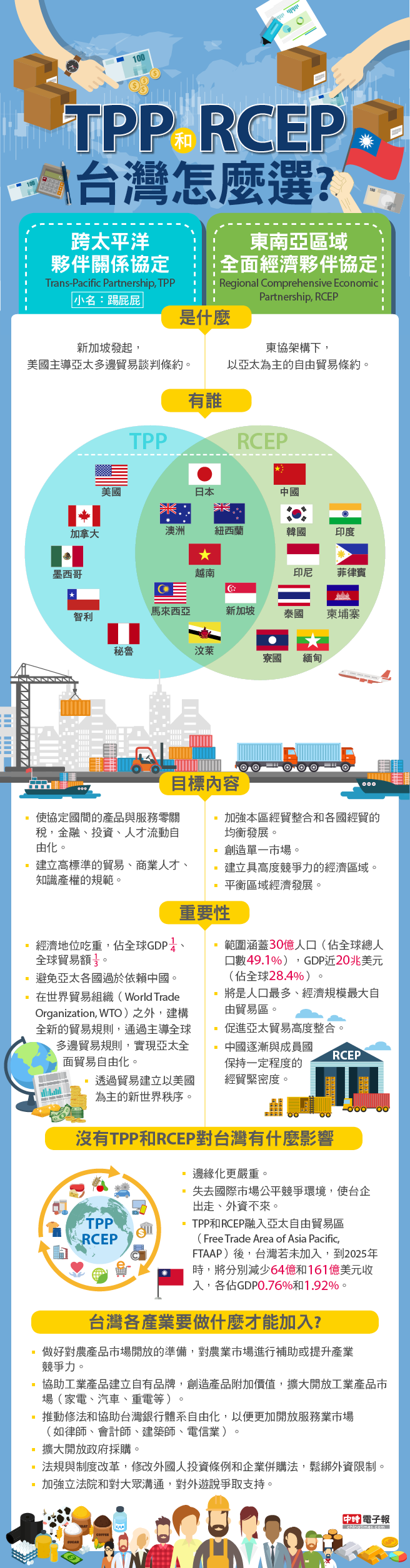 TPP, RCEP難抉擇 台灣該選哪個？ - 時事 - 秒懂圖