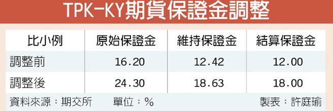 TPK期 保證金比例調升 - 證券．權證 - 工商時報