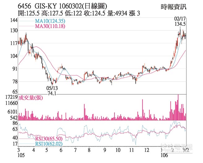 熱門股－GIS 業績看旺強勢整理 - 證券．權證 - 工商時報
