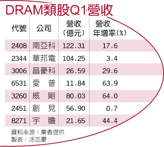 DRAM Q2漲 12.5％ - 財經 - 工商時報