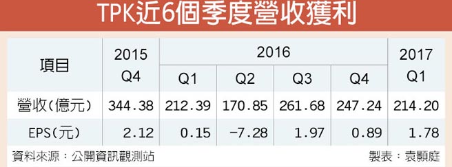TPK董座：今年每季都會賺錢 - 證券．權證 - 工商時報