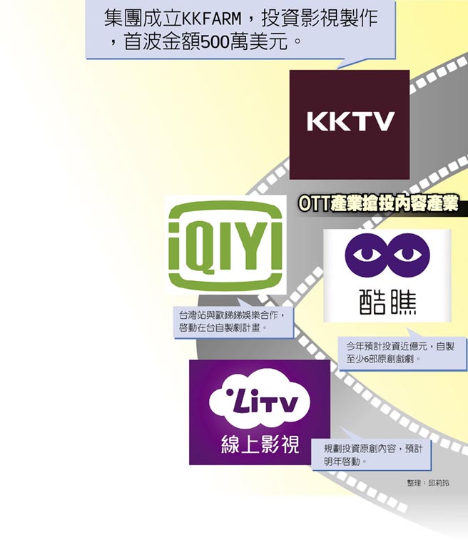 OTT瘋自製內容 KKBOX進軍文創投資 - 財經 - 工商時報