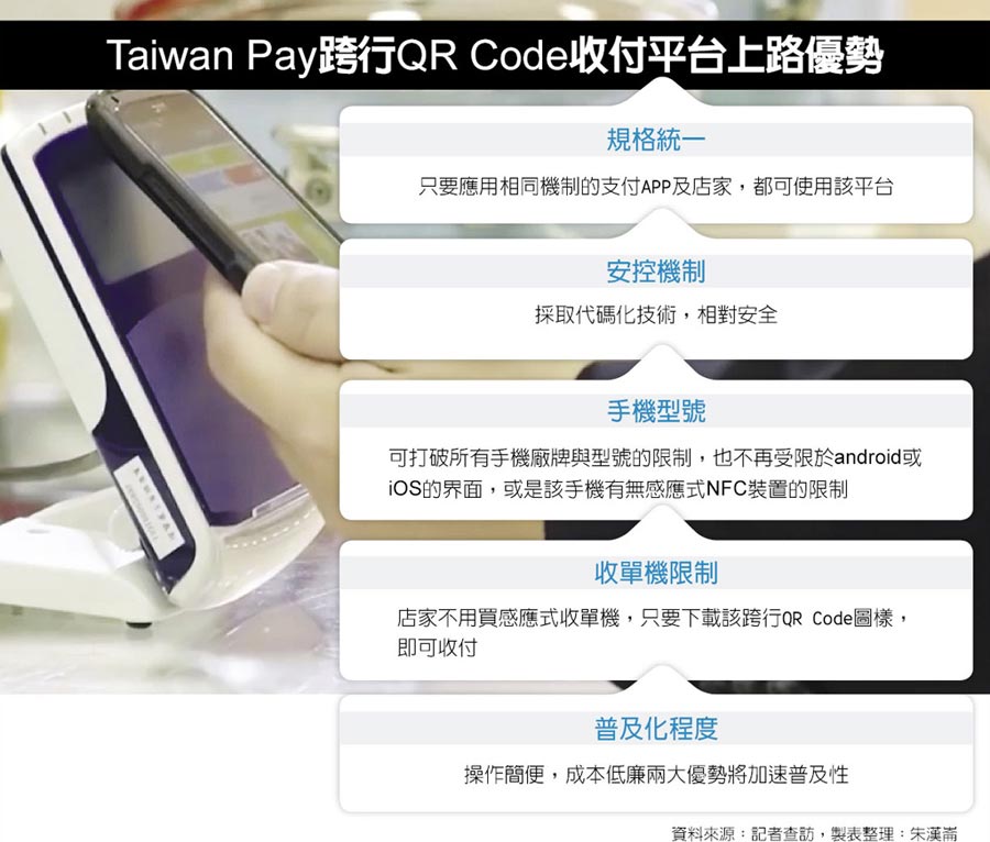 台灣PAY推統一版跨行QR Code - 金融．稅務 - 工商時報