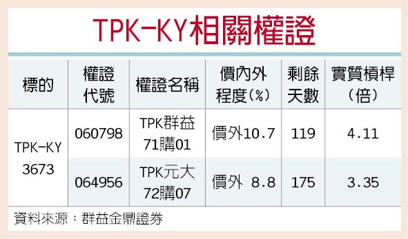 權證星光大道－群益金鼎證券 TPK毛利率拚改善 權證夯 - 財經 - 工商時報