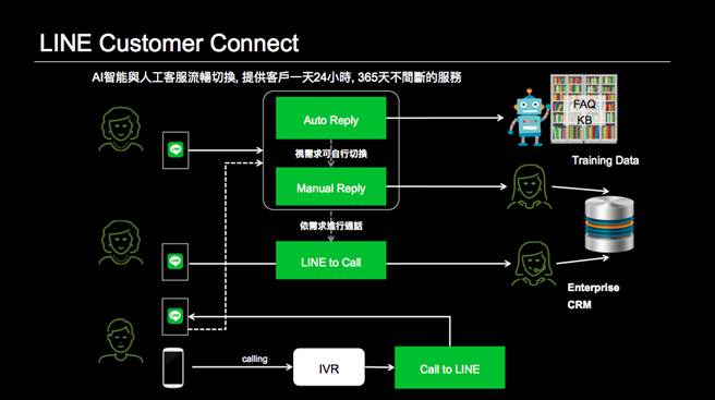LINE智能客服在台推出 打銀行客服不用等到白頭 - 科技 - 中時新聞網