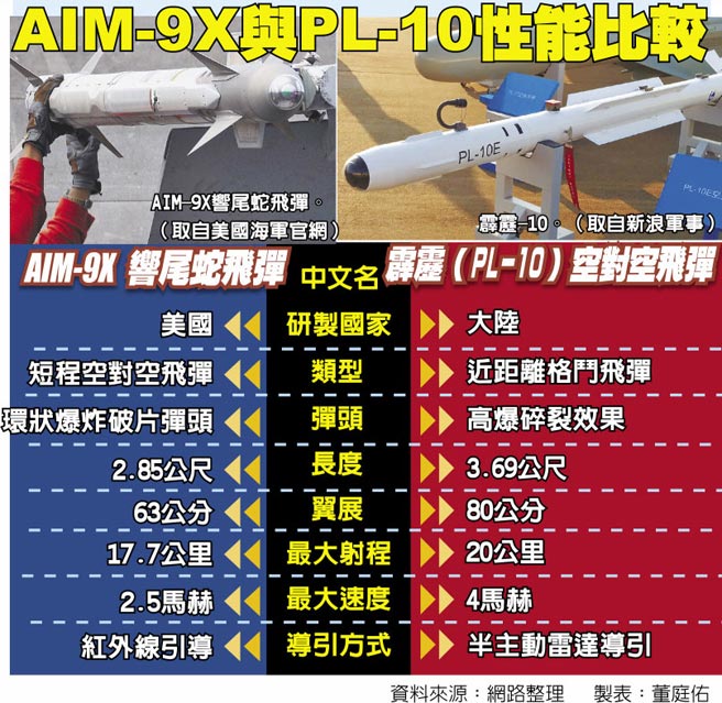 抗衡陸機 我F-16V配AIM-9X飛彈 - 國際新聞 - 旺報