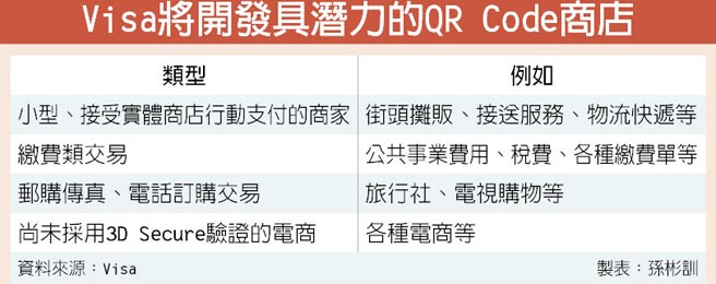 Visa加速行動支付 推共通QR Code - 財經 - 工商時報