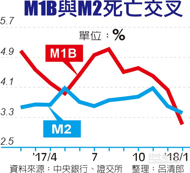 M1B、M2死亡交叉... 央行：對股市影響小 - 財經 - 工商時報