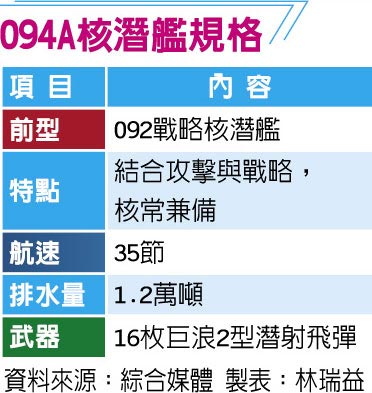 094A核潛艦現蹤 美軍如臨深淵 - 國際新聞 - 旺報