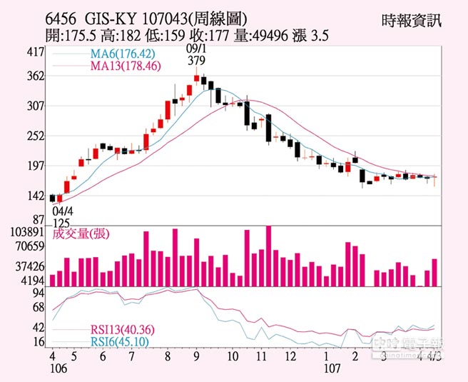 GIS-KY 蘋果訂單加持 - 證券．權證 - 工商時報