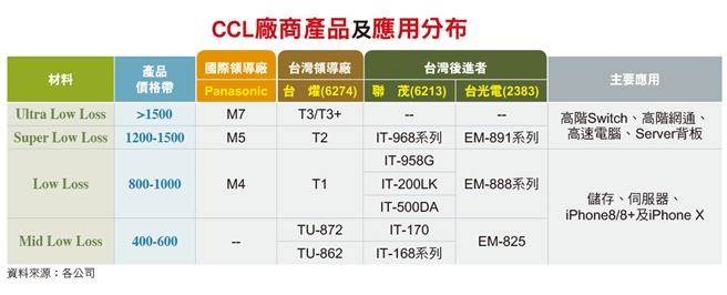 《先探投資週刊》5G熱身 CCL產業受惠 - 即時 - 中時新聞網
