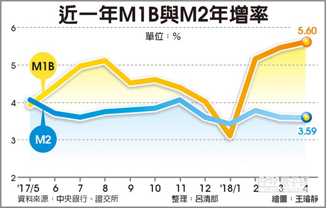 4月M1B、M2增幅差距 15月最大 - 財經 - 工商時報