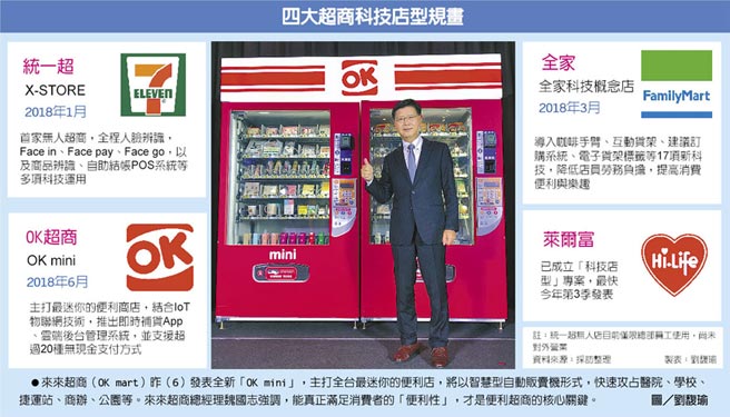 四大超商 科技化時代來臨 - 財經 - 工商時報