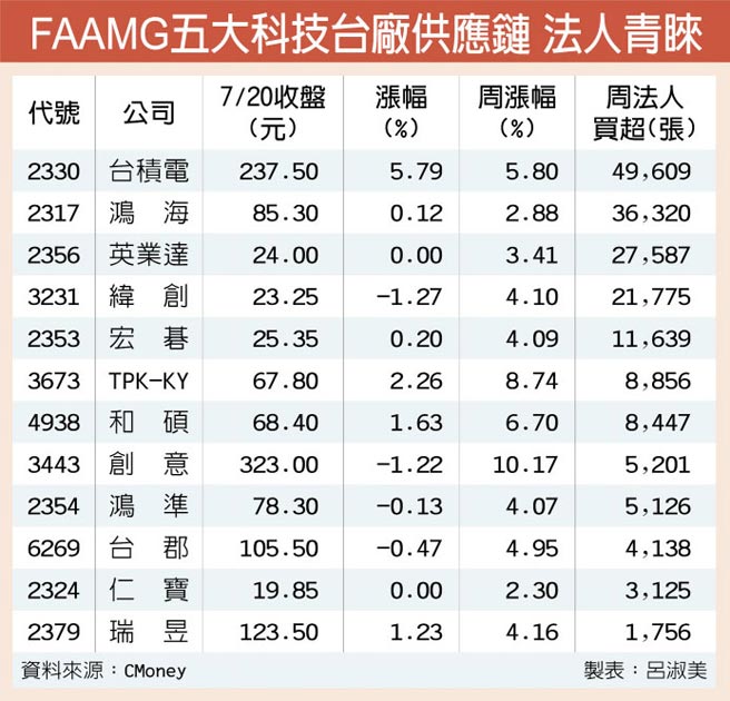 FAAMG概念股 後市俏 - 證券．權證 - 工商時報