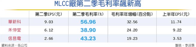 火速救援 MLCC廠Q2財報驚艷 - 財經要聞 - 工商時報