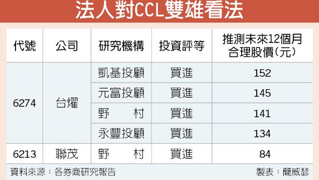 5G帶旺 CCL雙雄營運俏 外資按讚 - 證券．權證 - 工商時報