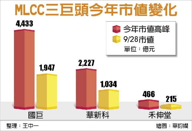 漲價概念股Q3豬羊變色 MLCC三巨頭市值大減55％ - 證券．權證 - 工商時報
