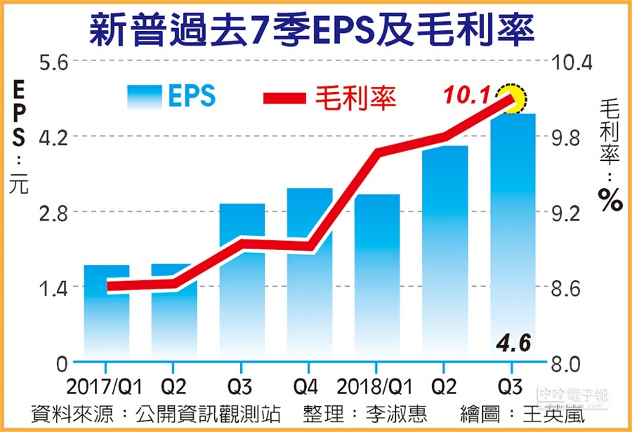 新普報喜 前三季獲利逾一股本 - 證券．權證 - 工商時報