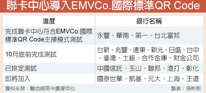 QR Code共通規格 上線 - 財經 - 工商時報
