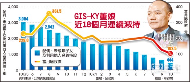GIS-KY董娘 悄悄賣股18個月 - 財經要聞 - 工商時報