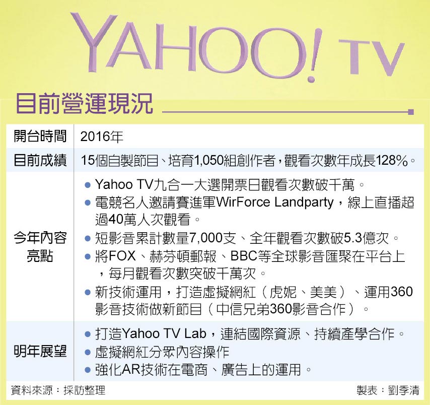 Yahoo TV Lab 明年成立 - 產業．科技 - 工商時報