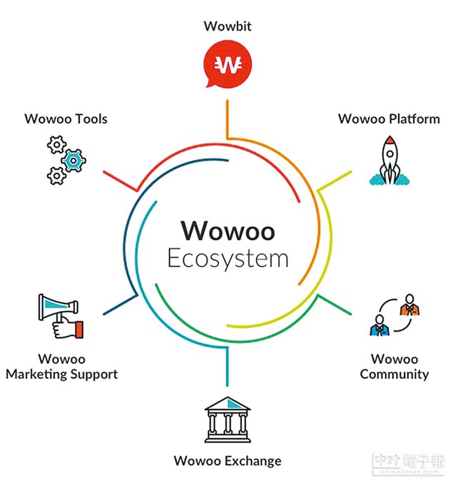 Wowoo推廣區塊鏈 扎根亞洲時尚 - 時尚消費 - 中國時報