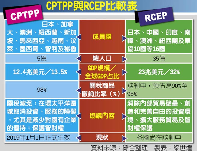 日主導CPTPP生效 陸有危機感 - 兩岸 - 旺報