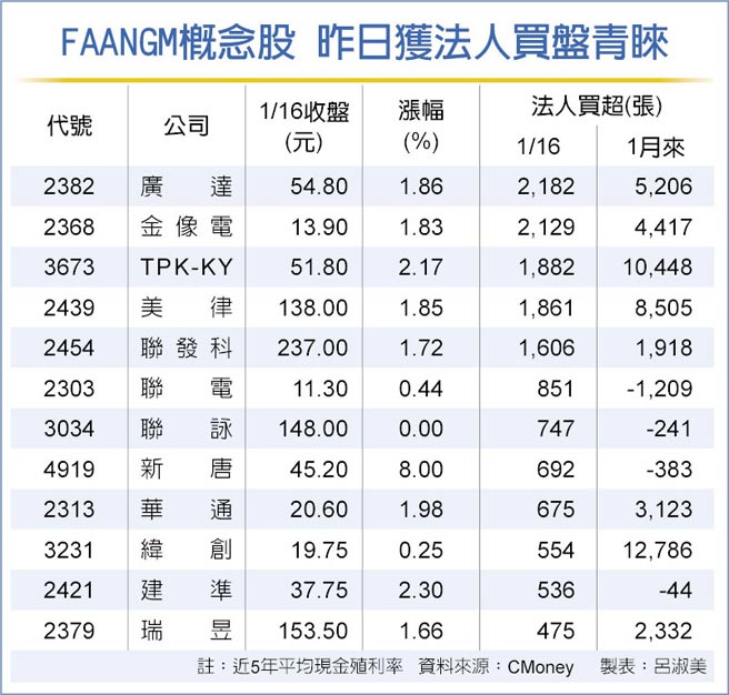 美科技股回神 FAANGM概念股振奮 - 財經要聞 - 工商時報