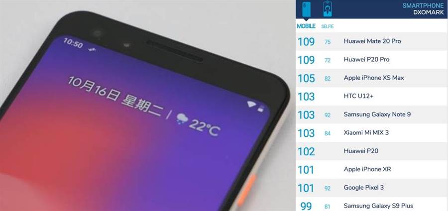 DxOMark公布手機自拍性能榜 奪冠的是它 - 科技 - 中時新聞網