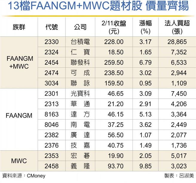 FAANGM＋MWC 科技股 雙題材發威 - 財經要聞 - 工商時報