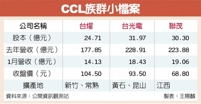 5G帶旺 CCL族群營收爆發 - 證券．權證 - 工商時報