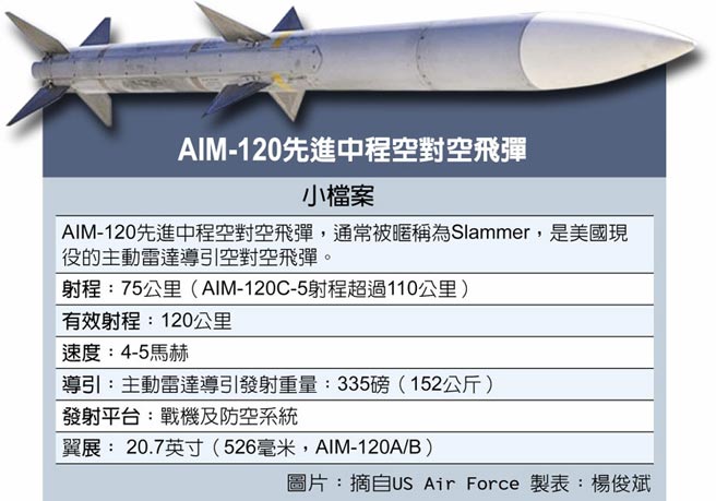 AIM-120飛彈 維持我在台海空優 - 焦點要聞 - 中國時報