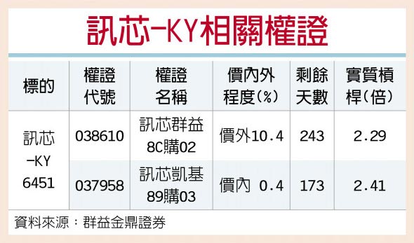 權證星光大道－群益金鼎證券 訊芯-KY Q2業績可望躍升 - 證券．權證 - 工商時報
