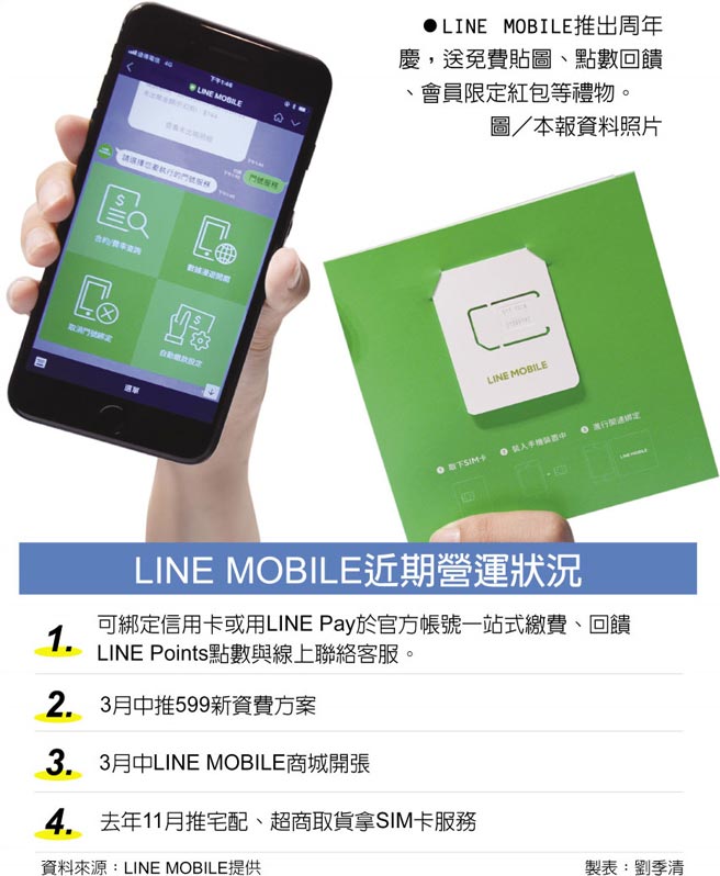 LINE MOBILE 申辦只要2分半 - 財經要聞 - 工商時報