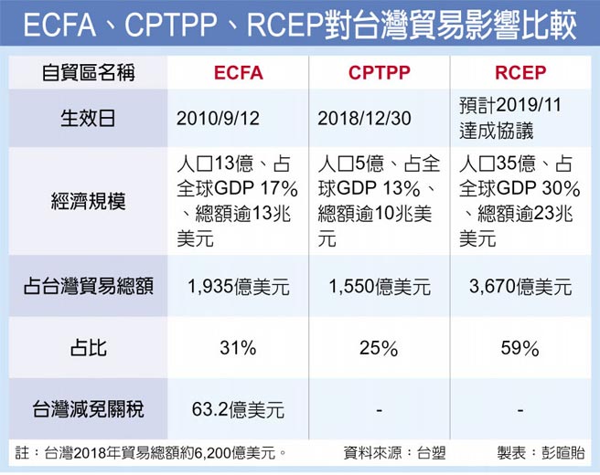 台塑：儘速爭取加入CPTPP、RCEP - 財經要聞 - 工商時報