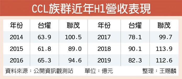 5G需求旺 CCL族群沾光 - 證券．權證 - 工商時報