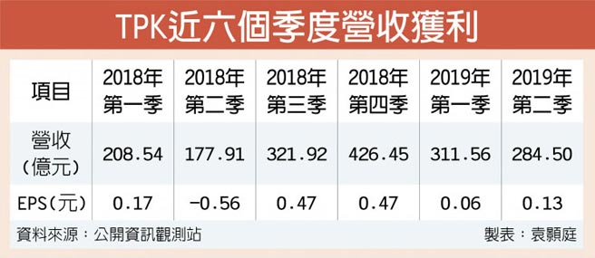 TPK第二季每股淨利0.13元 - 財經 - 工商時報