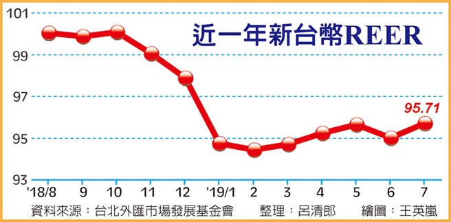 中美貿易戰變匯率戰－國際美元雖走強... 台幣7月抗跌 REER創新高 - 財經 - 工商時報